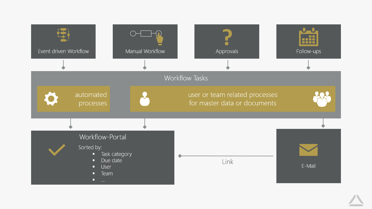COSMO MARKETPLACE - COSMO Workflow (User-based)