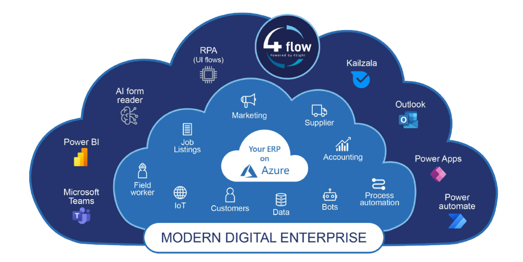 4Sight - 4flow - Intelligent Process Automation